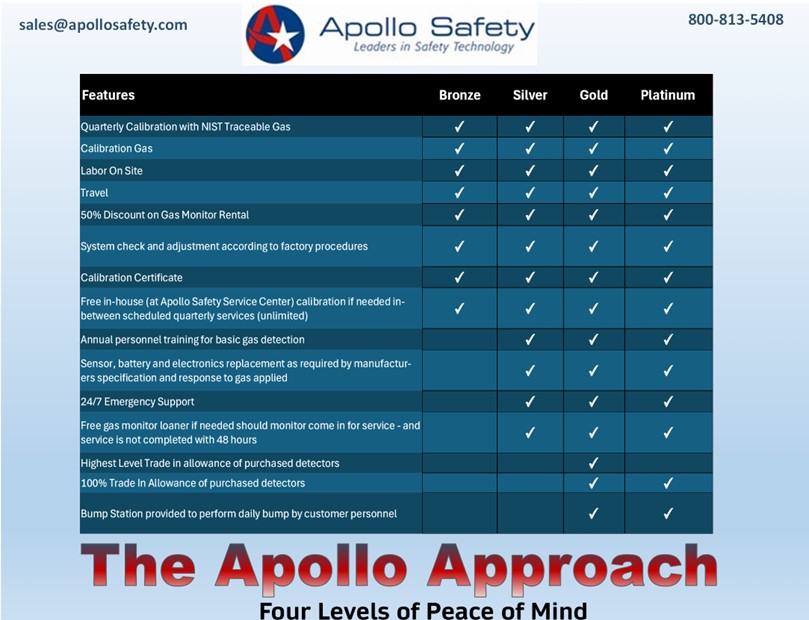 Apollo Safety | Gas Detection | Gas Monitors | Fall River, MA
